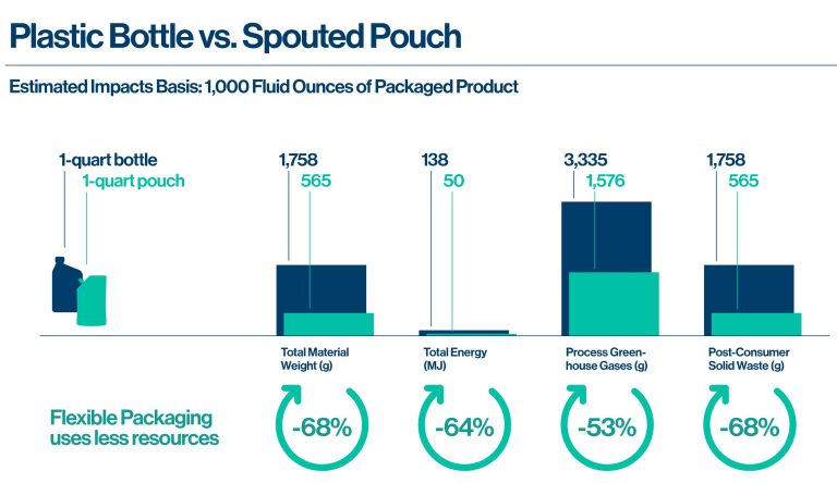 Advantages Of Spouted Pouches - ActionPak